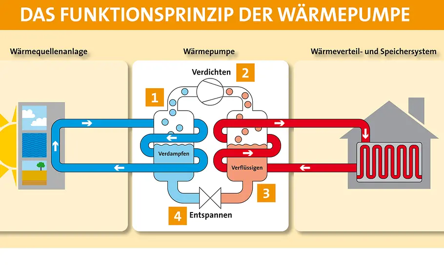Heizungssysteme | Selbst